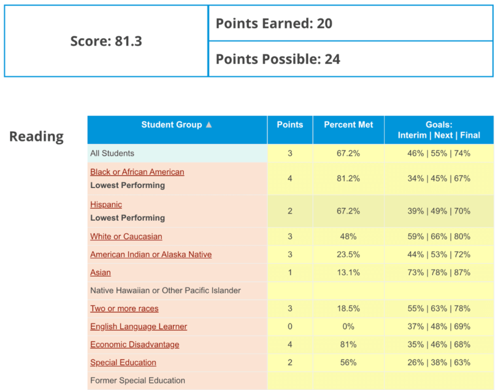 Texas Accountability Reports - All In Learning