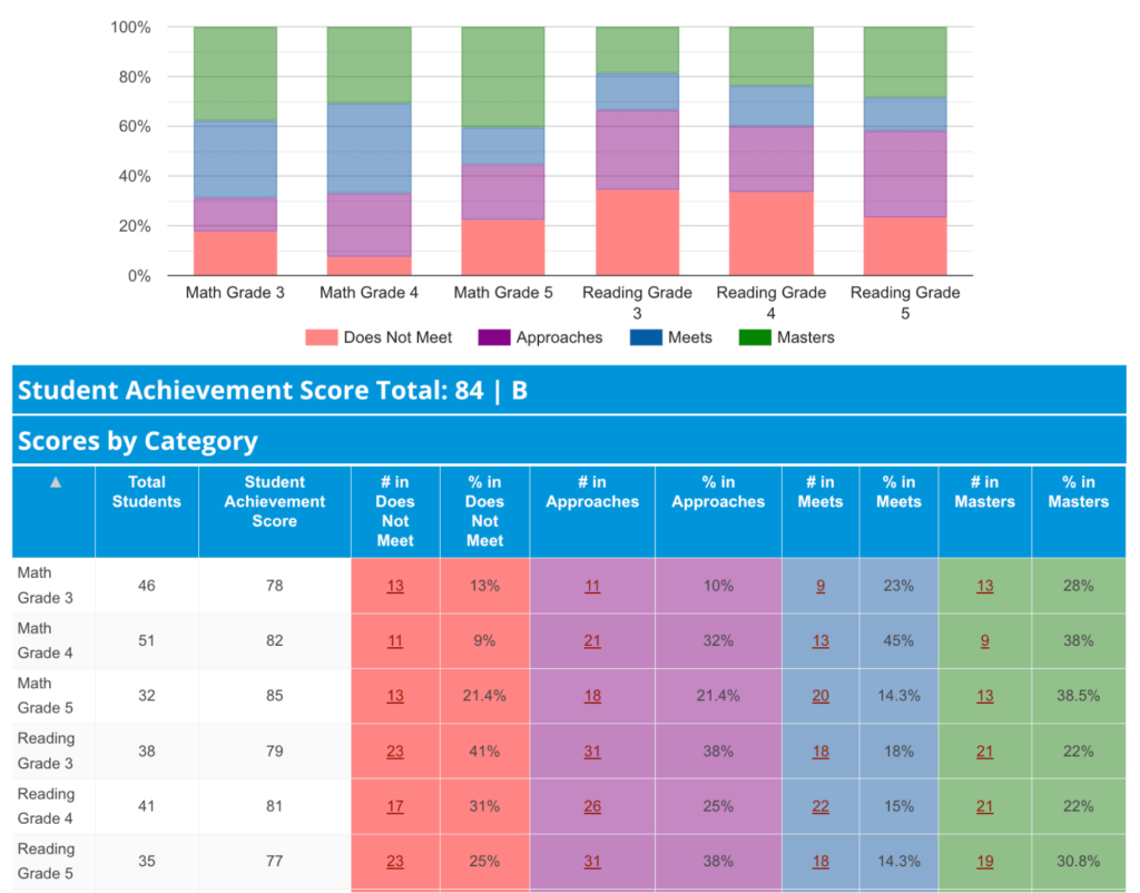 Texas Accountability Reports - All In Learning