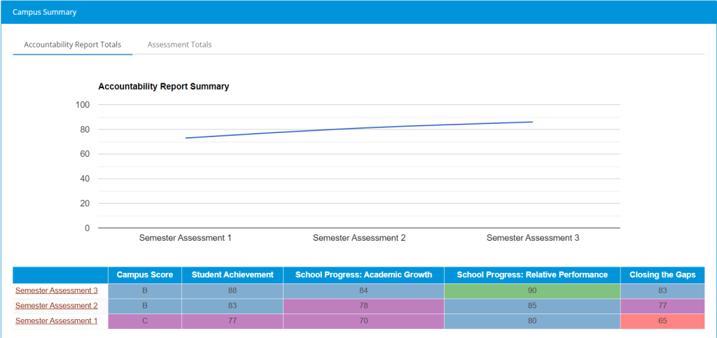 Texas Accountability Reports - All In Learning
